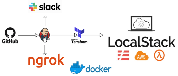 Github, Jenkins, Terraform, Localstack, Ngrok todo en uno para trabajar infraestructura como ...