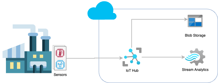 Azure IoT DPS, IoT Hub and Stream Analytics | by ca | Medium