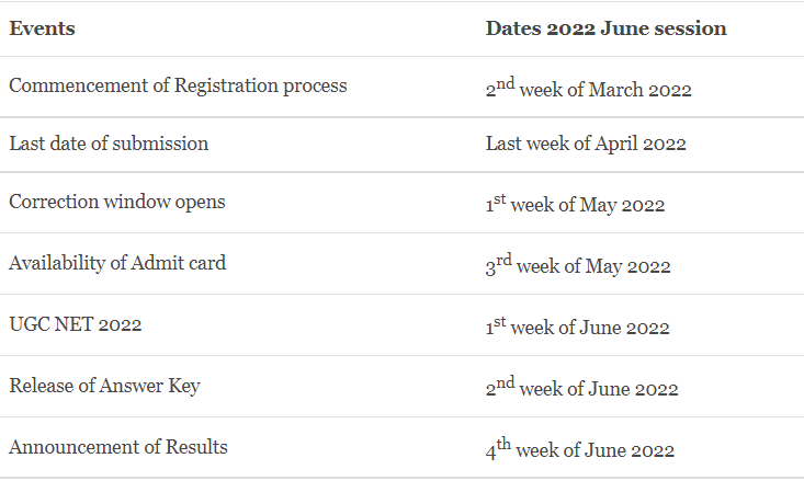 UGC NET 2022 Eligibility, Application Form | by Exam Updates 2022 | Medium