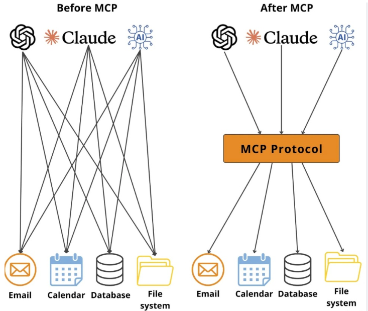 Model Context Protocol (MCP): The “USB Port” for the AI Era and Why It ...