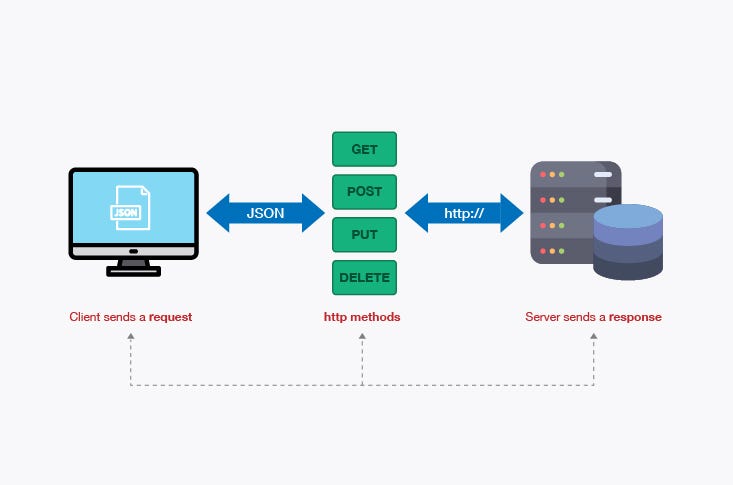 Http Methods You Must Know | Medium