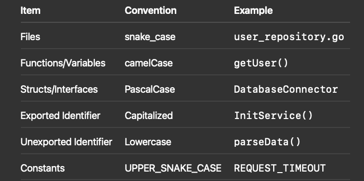 Mastering Naming Conventions in Go: A Quick Guide. | by Ayush Kapri | Medium