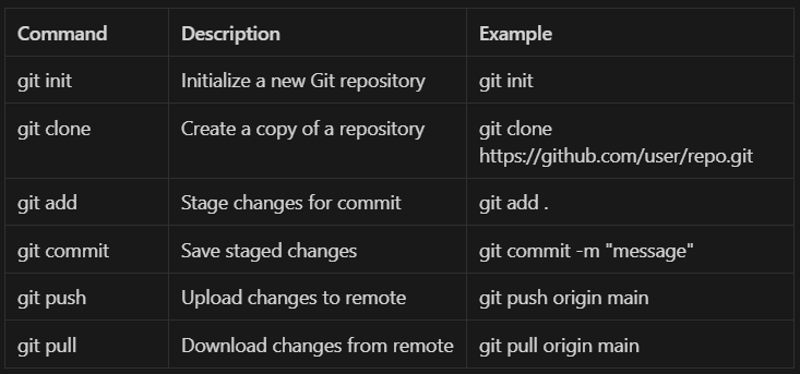 The Ultimate Noob Bible: The Git Commandments - skinnyK - Medium
