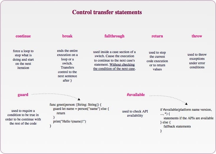 5 Ways to Optimize Control Flow in Swift | by Rashad Shirizada | Medium
