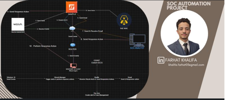 Building a Fully Automated SOC Lab with Open-Source Tools | by khalifa ...
