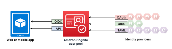 AWS Cognito: Simplifying User Authentication for Web Applications | by ... AWS Cognito: Simplifying User Authentication for Web Applications | by ...