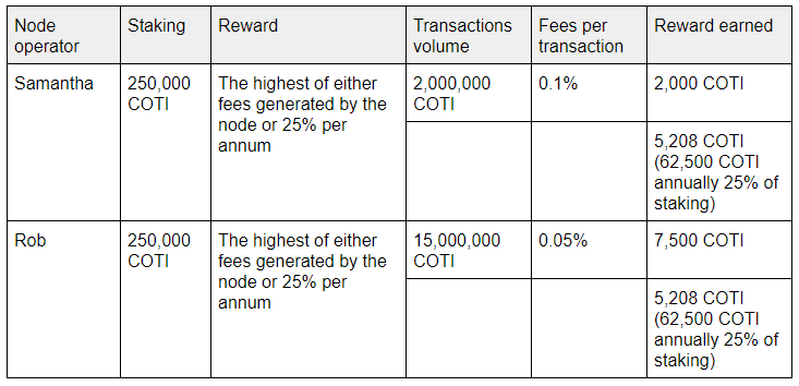 COTI Annually Staking Rewards. COTI’s Full Nodes | by COTI | COTI | Medium
