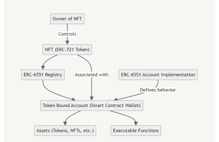 ERC-6551: Revolutionizing NFTs with Token-Bound Accounts | by codebyankita | Sep, 2024 | Medium
