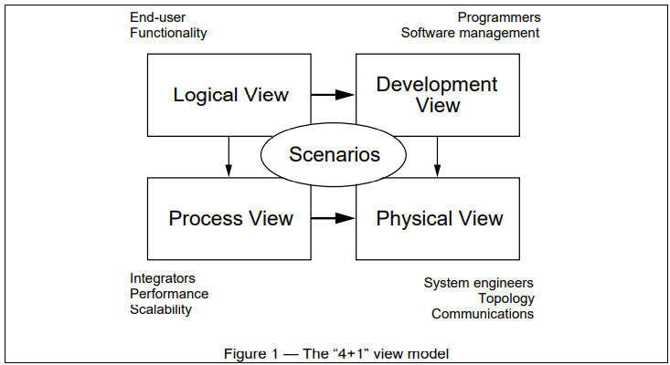 The “4+1” View Model of Software Architecture | by Pusparasa Ayilavan ...