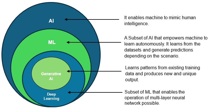 AI, ML, Deep Learning & GenAI in Cybersecurity 🤖🔐 | by Vishnu | Mar, 2025 | Medium