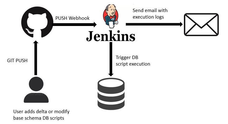 Automate Database Scripts Execution For Microservices With Jenkins By