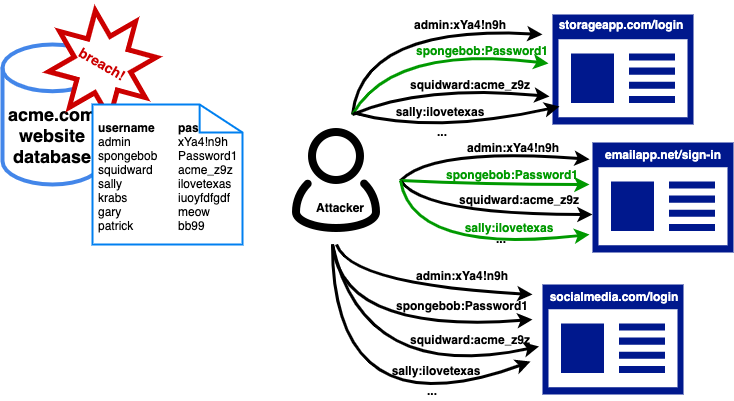 Credential Stuffing — Protection Techniques for Organisations and End ...