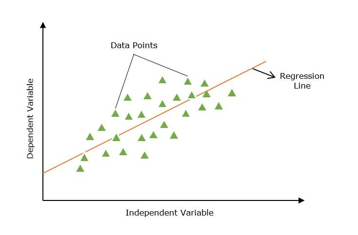 Linear Regression. Linear Regression is a supervised… | by Rishu Raj ...