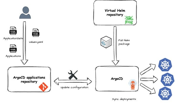 ArgoCD: Automated Deployments with ApplicationSets. Comprehensive GitOps. Part 2. | by Ilja ...