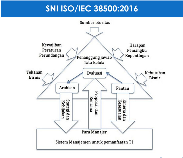 REGULASI DAN STANDART. Regulasi adalah peraturan tertulis yang… | by ...