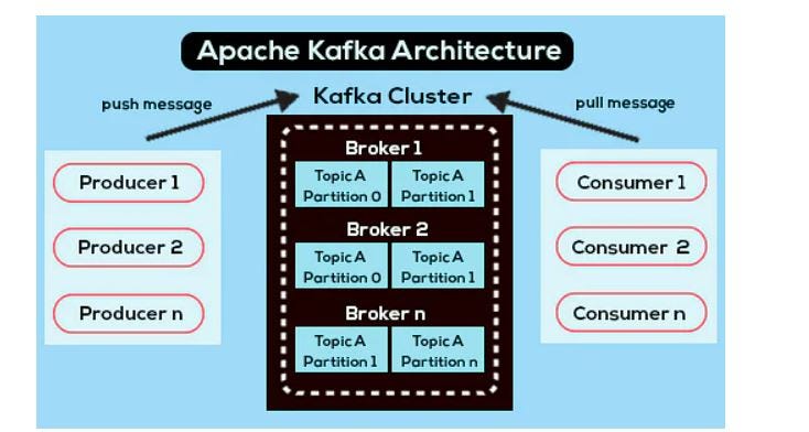 Kafka or RabbitMQ. In this article ,you can learn about… | by Nikini ...