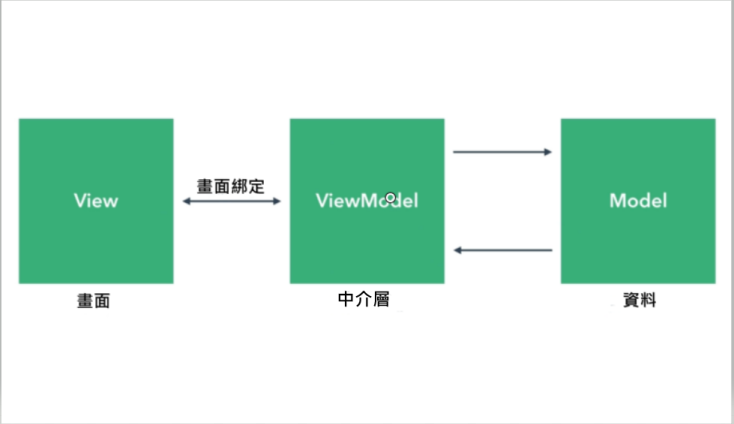 Vue.js 運作從 MVVM 框架說起!. MVVM全名為 Model-View-ViewModel | by yung chan Tang ...