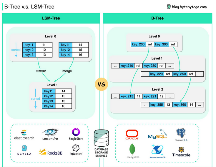 Database Deep Dive Exploring Storage Engines And Indexing Strategieslsm Trees Vs B Trees By