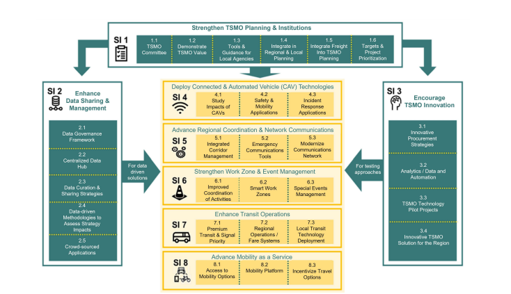 Feasibility of a Regional Transportation Systems Management and ...