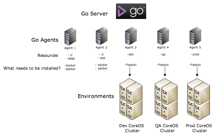 Manage Docker Containers using CoreOS — Part 4 | by Mohit Arora | Medium
