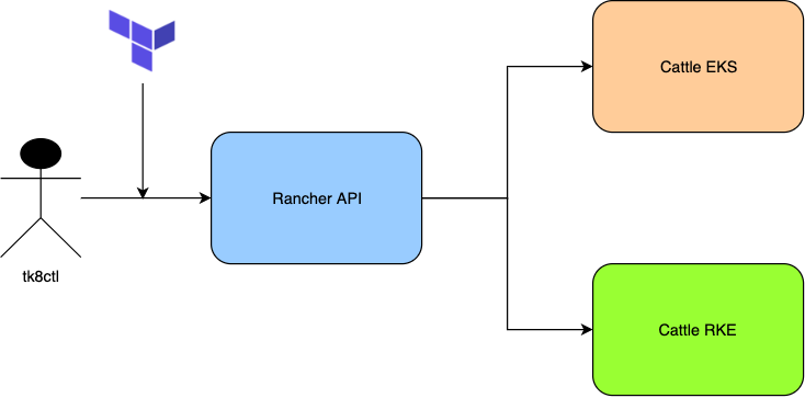 TK8 Cattle EKS Provisioner with Terraform Rancher Provider | by Arash | Kubernauts