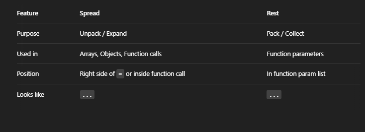 🔄 Javascript Spread Vs Rest Operator Explained Simply By Dilanthanayanajith Apr 2025