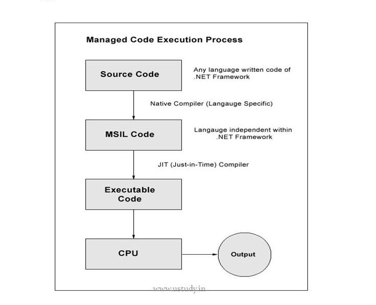Managed And Unmanaged Code Managed Code By Jermainejay Medium 5720