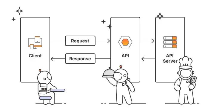 O que é uma API?. API (Application Programing Interface —… | by Ingrid ...
