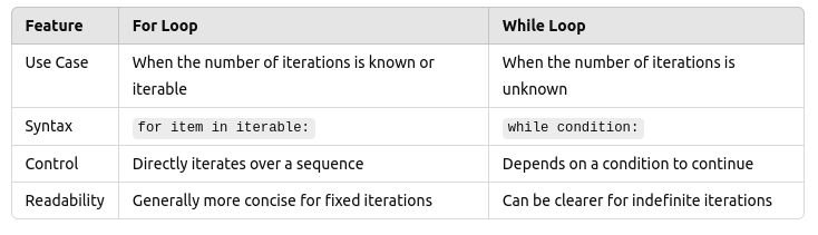 Loops in python. Introduction to Loops | by Mohamed Rifai | Oct, 2024 ...