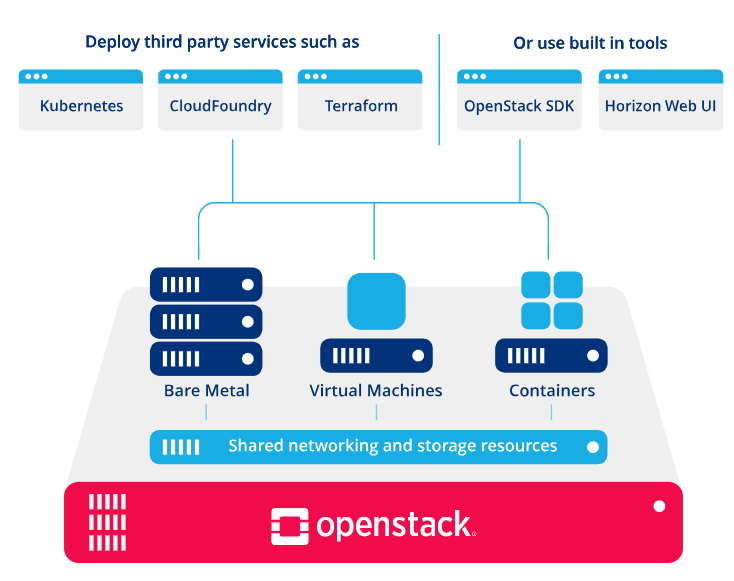 We are installing OpenStack for testing- Part 1 | by aliplt | Medium
