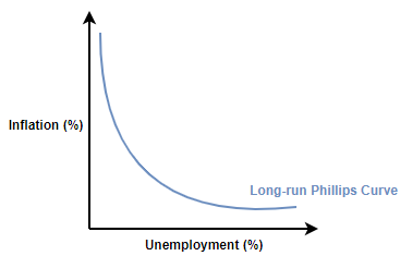 Original Phillips Curve