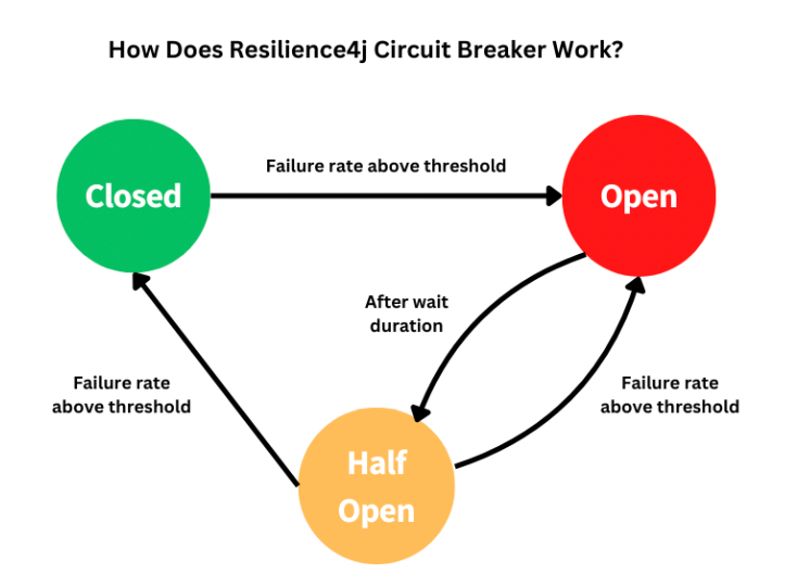 Getting started with Resilience4j- Circuit Breaker | by Kavisha Mathur | Mar, 2025 | Medium