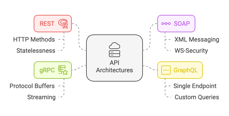 Beyond Traditional APIs: Part#1. Understanding gRPC for Modern… | by ...