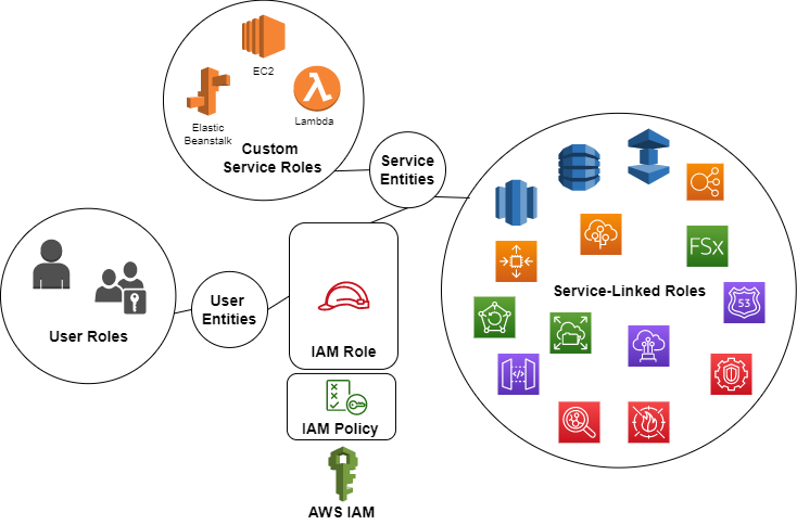 AWS IAM Role Best Practices. Amazon Web Services is a leading Cloud ...