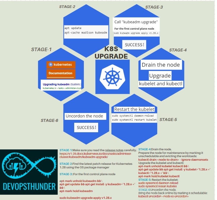 K8s Upgrade Selamlar By Devopsthunder Jan 2024 Medium