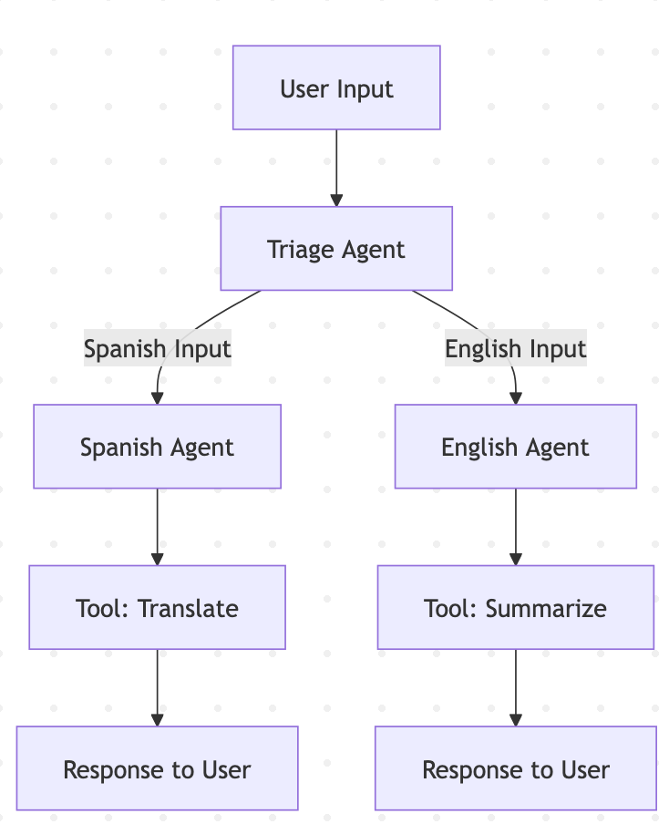 Building Multi-Agent Workflows with OpenAI Agents SDK (Python) | by Pramod Srivastava | Medium