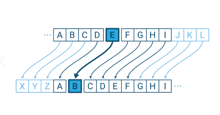 Demystifying Cryptography: The Role of Primers and Frequency Analysis ...