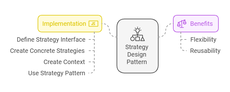 JavaScript Design Pattern — Strategy Pattern — 10 + Examples | by Rajesh Pillai | Level Up Coding