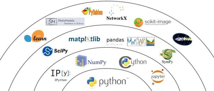 🚀 Python Libraries Powering the AI & ML Revolution in 2025! 🧠 | by ...