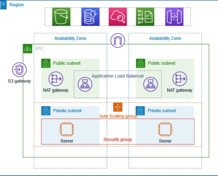 Devops Projectbuilding A Secure And Scalable Web Application On Aws 5556