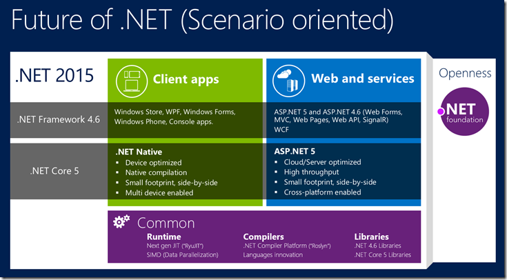 Open source is the new normal | .Net Programming