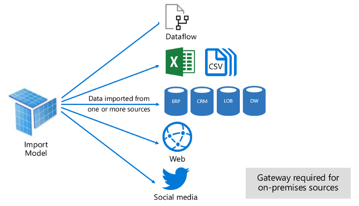 What are the different connectivity modes in Power BI? - sijo george ...