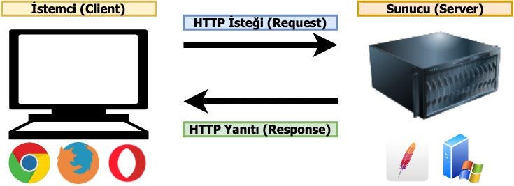 Http Nedir?. HyperTextTransferProtocol-HTTP(Hiper… | by Cagri Acar | Medium