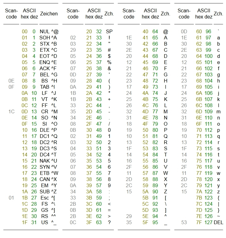 picoCTF{6} — Nice netcat… - Lucas Menke - Medium