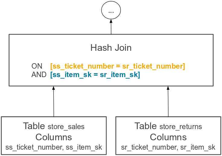 Query Plan Optimization: Join Predicate Ordering | by Pascal Führlich | Hyrise | Medium