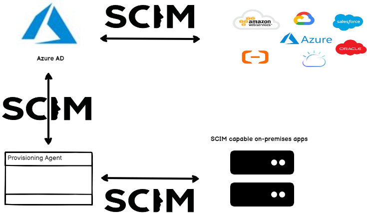SCIM 2.0 — Continuous operations. SCIM 2.0 is an open standard for the ... SCIM 2.0 — Continuous operations. SCIM 2.0 is an open standard for the ...
