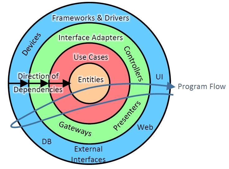 Clean Architecture Template With And Its Importance By Omid Ahmadpour Medium