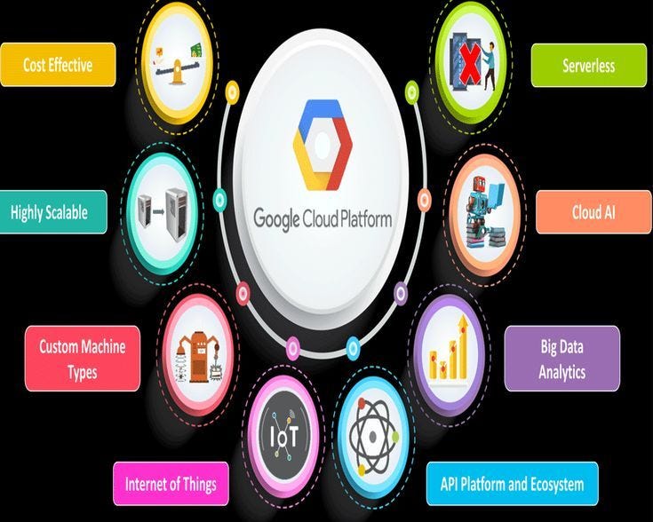 What is Google Cloud Platform (GCP)? | by letsdowebsite | Medium
