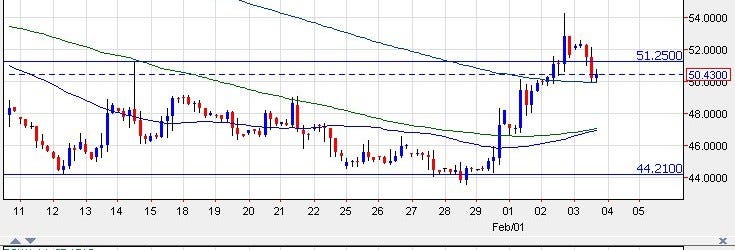 WTI Crude Oil Testing the 50 Mark and its Price bottom | by Alie desuza ...