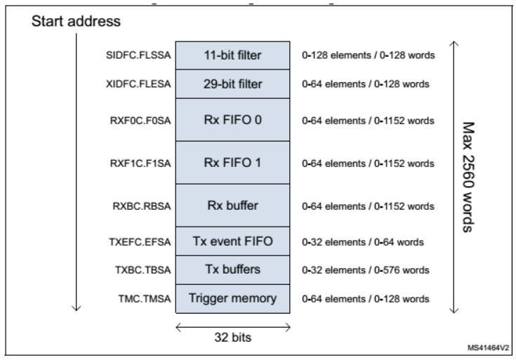 STM32H7x — FDCAN. Önceki yazılarımda ST… | by Atakan Ertekin | Medium